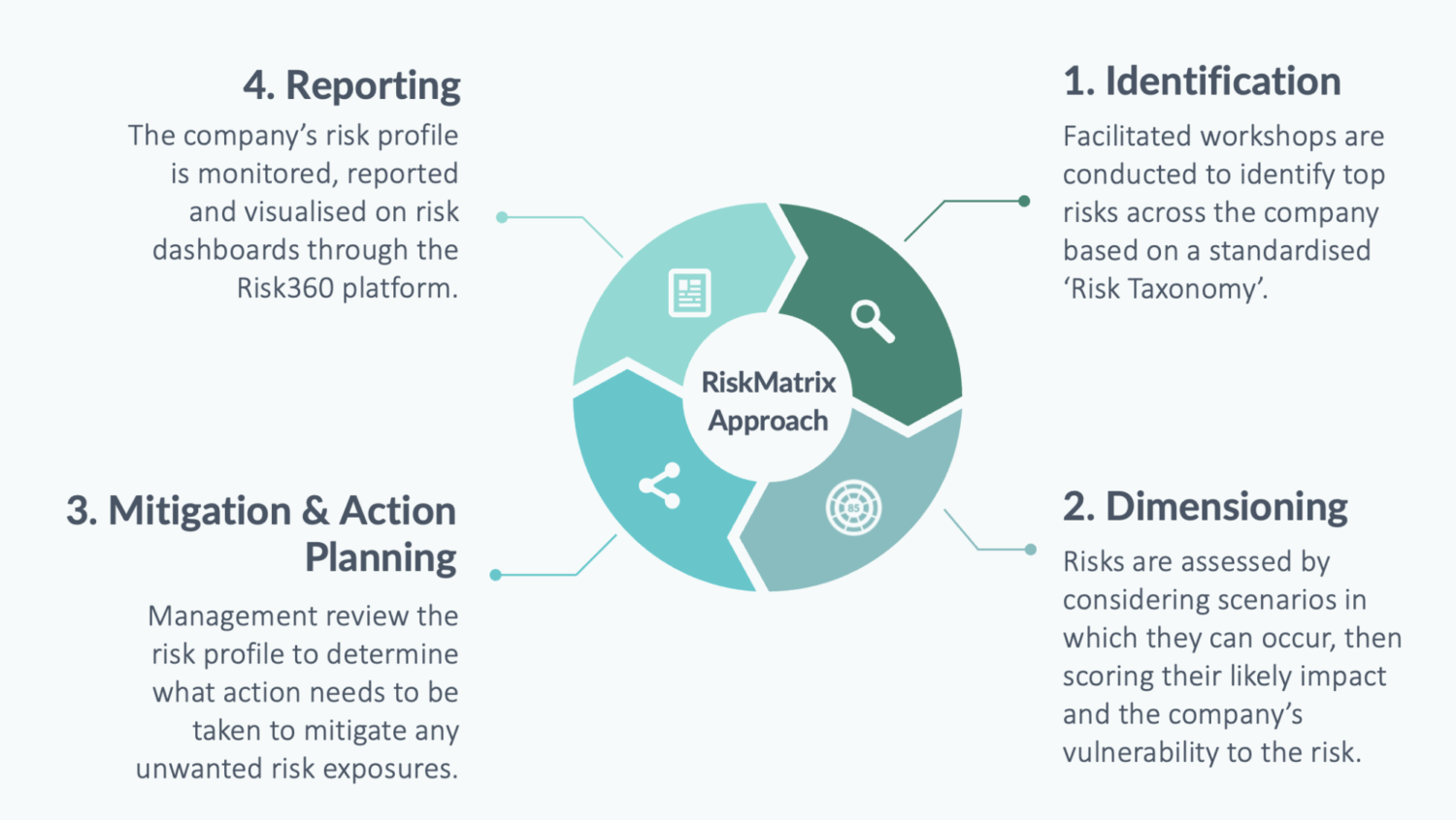 The RMA Approach to Risk Profiling – Risk Matrix Advisors